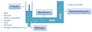 ¿Qué es la ósmosis inversa? – Universal Water